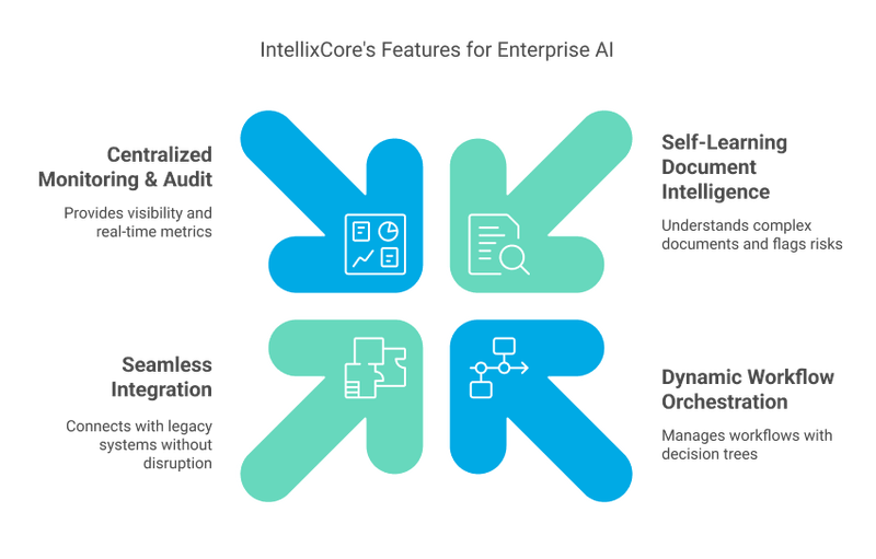 IntellixCore: Enterprise AI Agents Platform